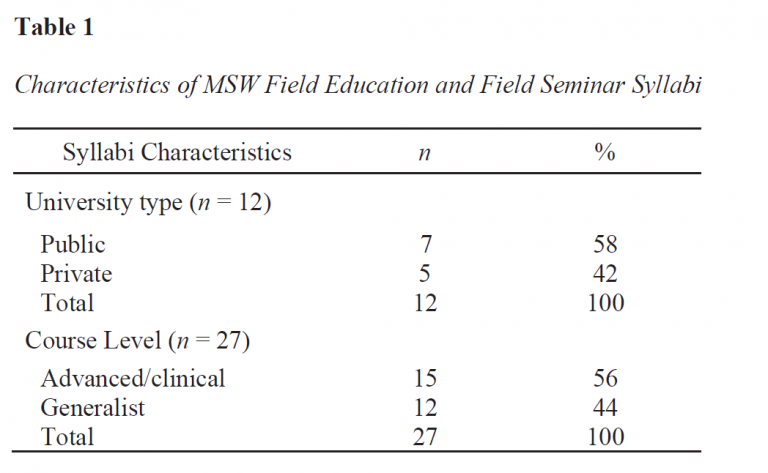 MSW Field Syllabi Analysis: The Crossroads of Intersectionality and ...