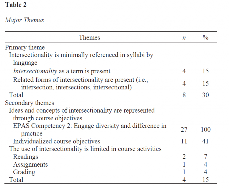 MSW Field Syllabi Analysis: The Crossroads of Intersectionality and ...